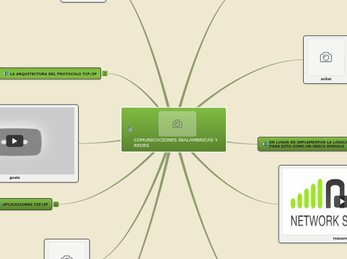 COMUNICACIONES INALAMBRICAS Y REDES - Mind Map